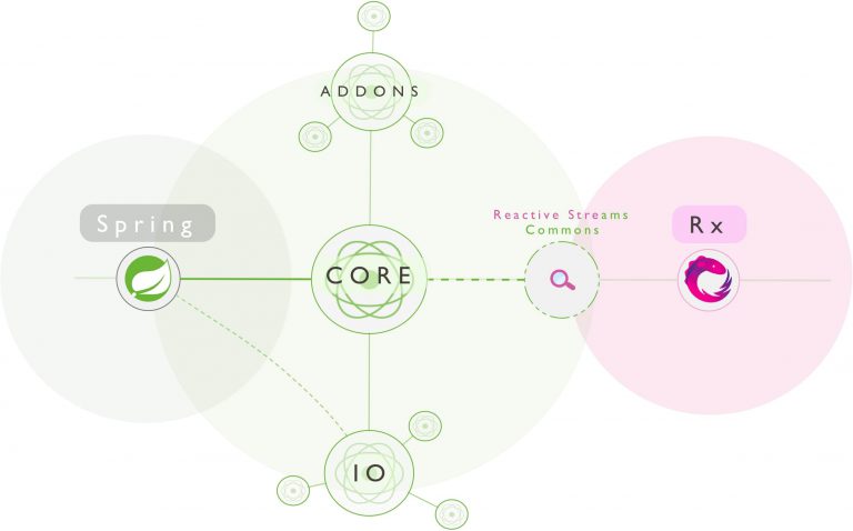 What Is Reactive Programming The Complete Guide Distributed Systems Authority