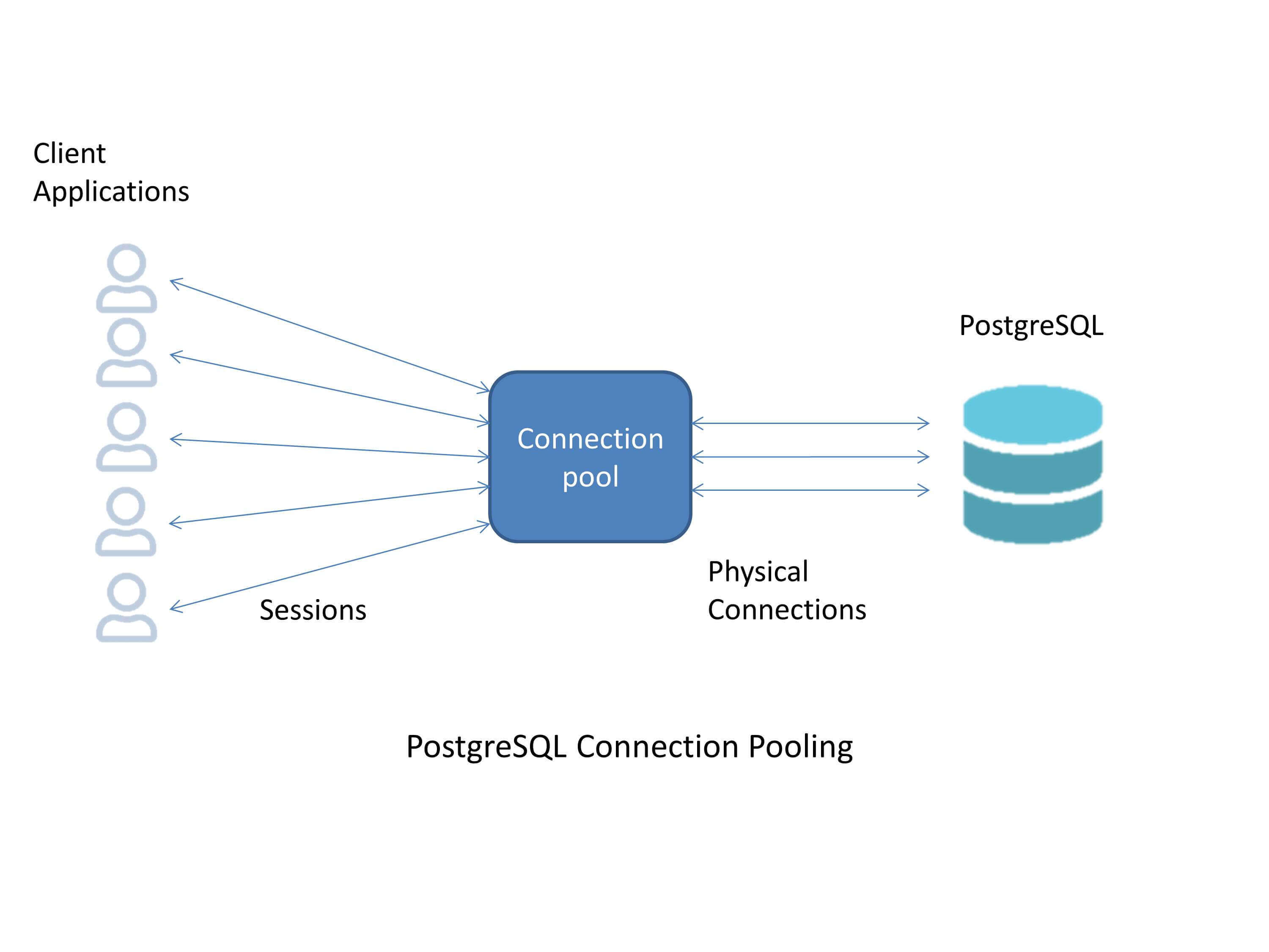 Connection pooling - PostgreSQL High Performance Guide (Part 3/12 ... Connection pooling - PostgreSQL High Performance Guide (Part 3/12 ...