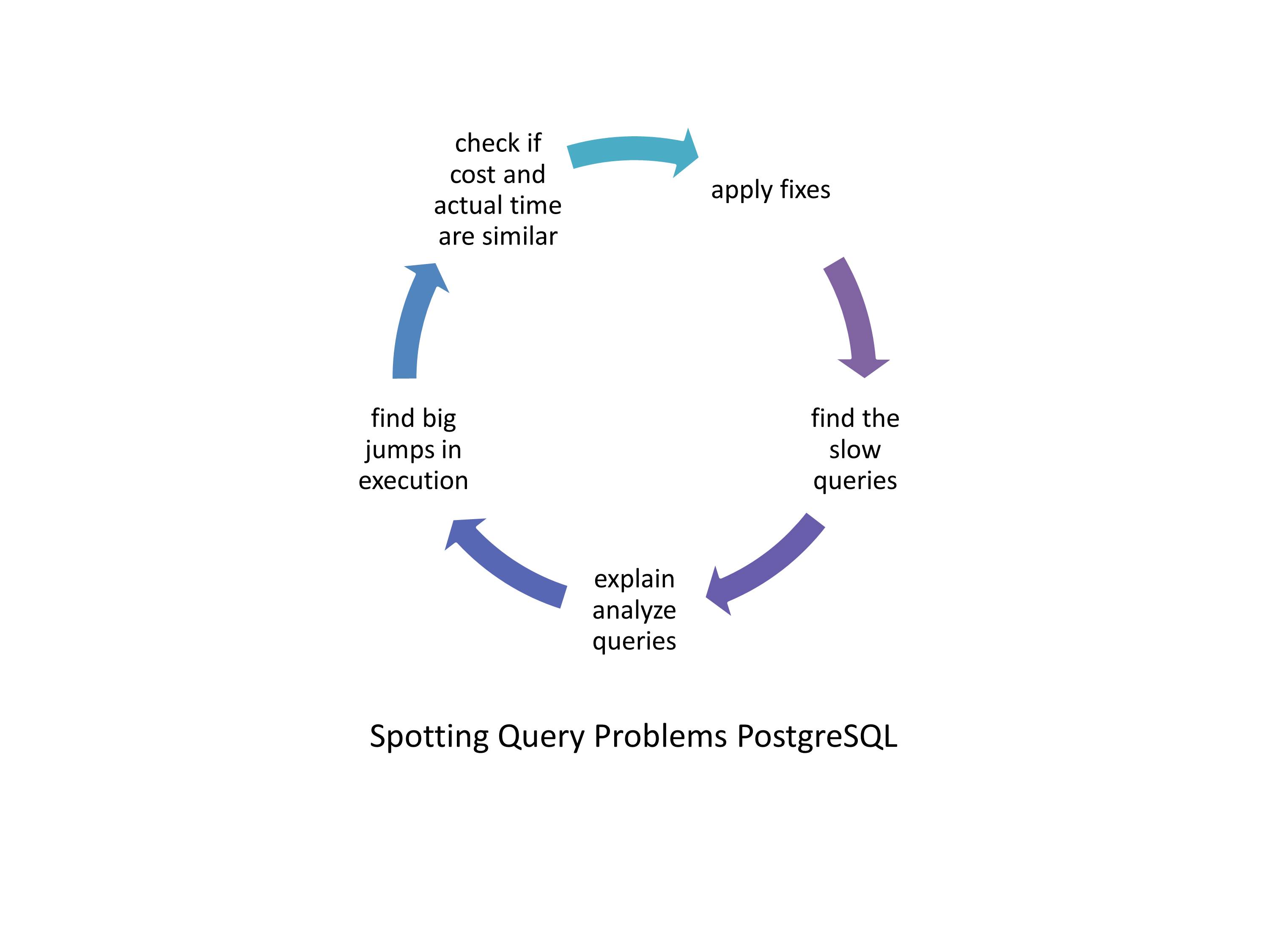 Spotting Query Problems Postgresql 12 High Performance Guide Part 812 Distributed Systems 4635